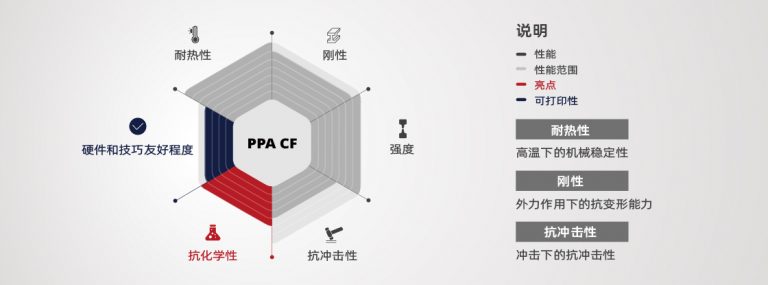 工业级 PPA-CF 耗材 - 耐高温高强度 - 复志科技Raise3D